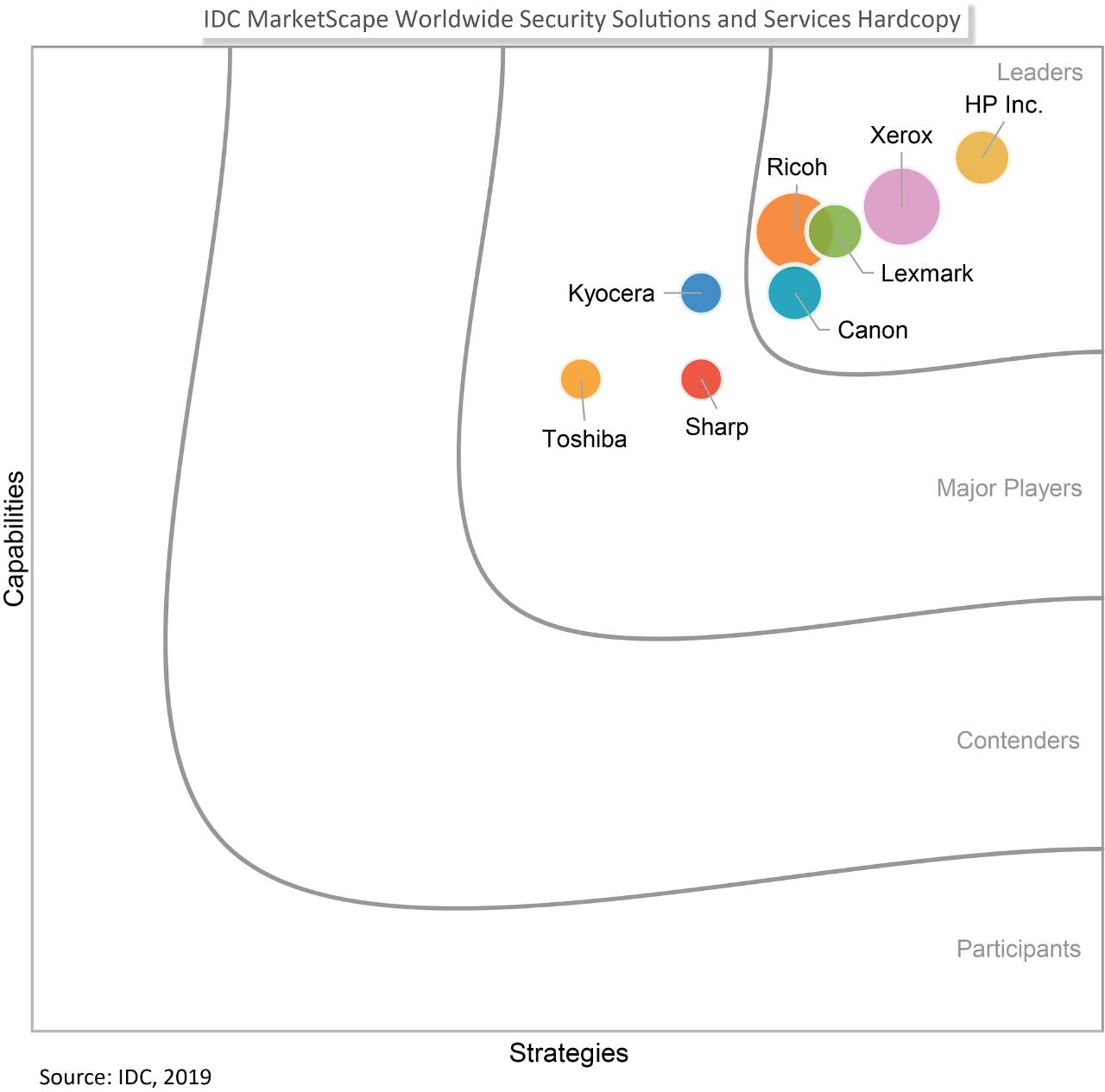Hp Named A Leader In Idc Marketscape Worldwide Security Solutions And Services Hardcopy Vendor